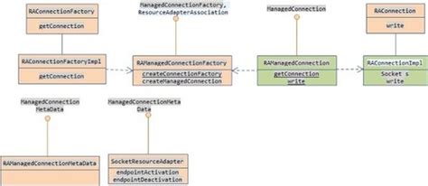 Create Your First Jca Connector Tutorial I Am Java
