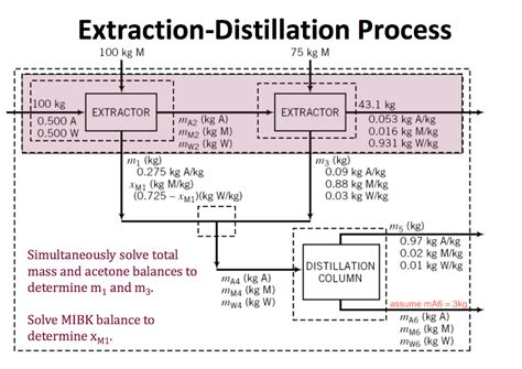 Solved Extraction Distillation Process 100 Kg M 75 Kg M 1100