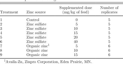 Table 1 From Bioavailability Of Organic And Inorganic Zinc Sources In Male Broilers Semantic