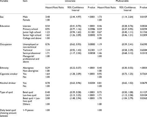 Univariate And Multivariable Analysis Of Betel Quid Chewer To Quit