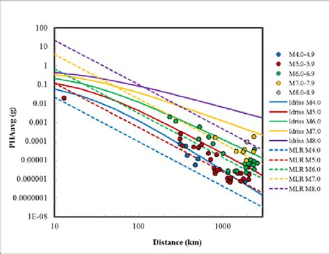 the comparison of mlr and idriss s model at cmmt seismic station