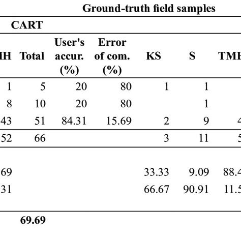 Forest Type Classification Using Cart Method Download Scientific Diagram
