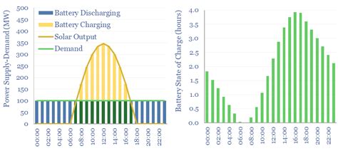 Renewable Grids Solar Wind And Grid Scale Battery Sizing Thunder