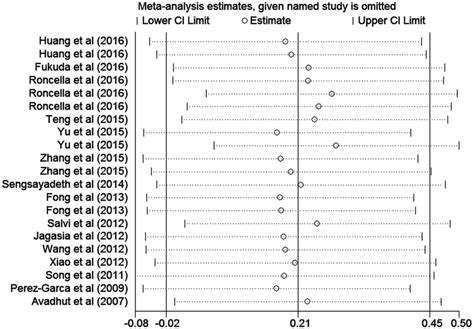 Sensitivity Analysis Of Os In The Meta Analysis Download Scientific