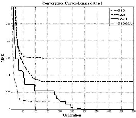 Convergence Curves Of Algorithms For Lenses Dataset Download High