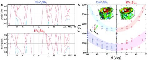 [2306 00593] Distinct Switching Of Chiral Transport In The Kagome Metals Kv3sb5 And Csv3sb5