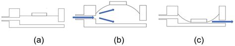 High Efficiency 3d Printed Three Chamber Electromagnetic Peristaltic
