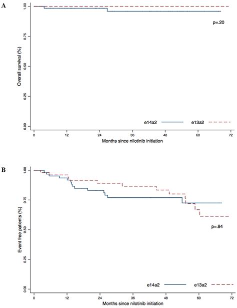 Influence Of Major Bcr Abl1 Transcript Subtype On Outcome In Patients