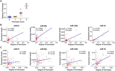 The Degree Of Hemolysis In Human Serum Samples A The Relationship Download Scientific Diagram