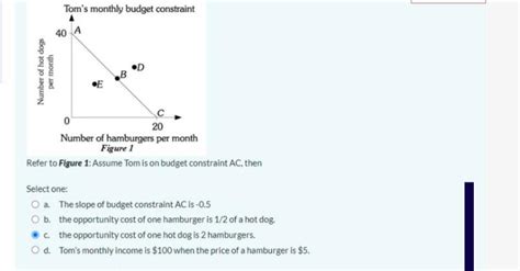 solved refer to figure 1 assume tom is on budget constraint
