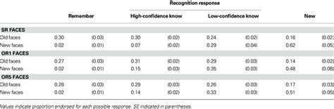 Recognition Memory Performance For Each Experimental Condition