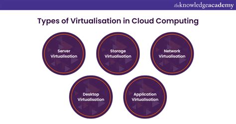 Virtualisation In Cloud Computing What It Is Types And Uses