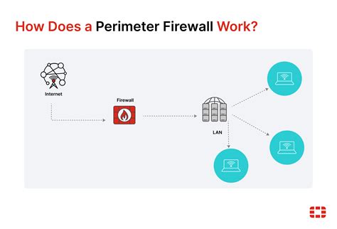 What Is A Hardware Firewall Compare Hardware To Software Fortinet