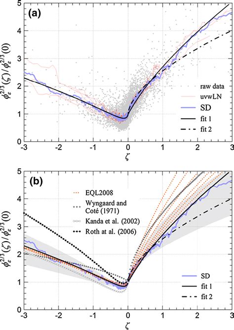 Estimated Stability Function φ 23 ε ζ φ 23 ε 0 Plotted Against