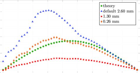 The Effect Of Computation Maximum Mesh Size Download Scientific Diagram