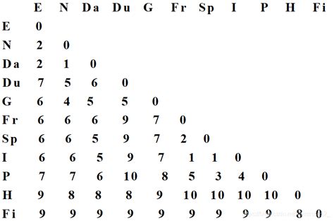 数学建模之聚类分析 聚类分析的谱系图怎么分析 csdn博客