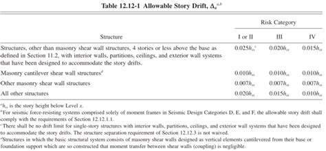 Seismic Analysis Asce 7 And Ibc 2012 Provisions The Structural World