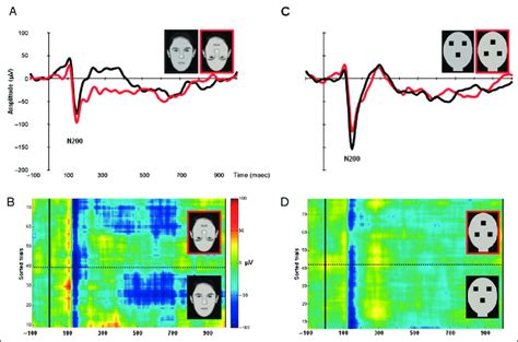 Face Inversion Effects Experiment 1 A Intracranial Erps Recorded Download Scientific