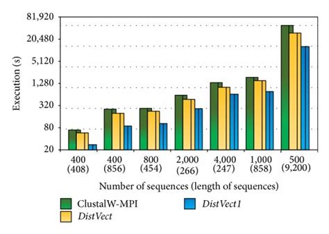 Performance Comparisons Using One Node And 8 Cores Download