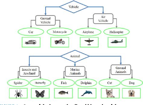 Figure 1 From Object Categorization At The Higher Levels Do With More Neurons Than Finer Levels
