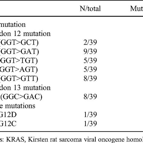 Characteristics Of Specific Mutations In Kras Download Scientific