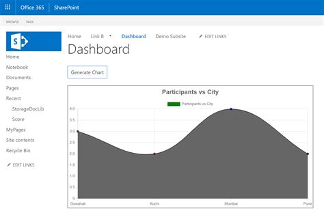 Create Dashboards In Sharepoint Using Chartjs Collab Logic
