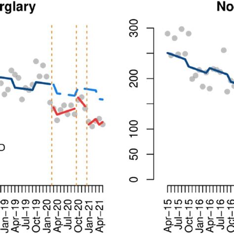 Interrupted Time Series Analysis Of Burglary Download Scientific Diagram
