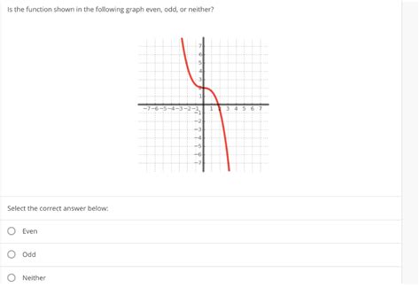 Solved Is The Function Shown In The Following Graph Even