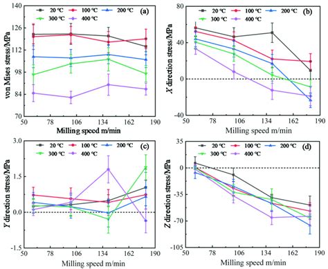 Residual Stress Of Milling Surface Under Different Initial Temperatures