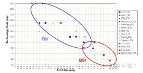 Cmos Vs Bsi Sensor Nevsemi Electronics
