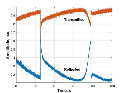 Typical Oscilloscope Traces For Transmitted And Reflected Powers At