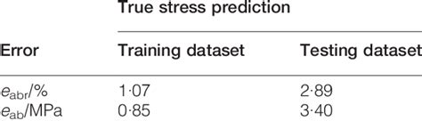 Error Of Ann Model For Training And Testing Prediction Download Table
