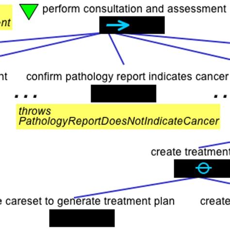 An Example Chemotherapy Process Download Scientific Diagram