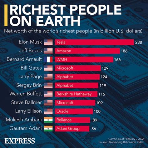 Richest People In The World Ranked Who Are The Top 11 Wealthiest