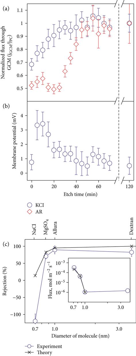 A Diffusive Flux Of Kcl And Ar Dye Molecules Across The Npg Membrane