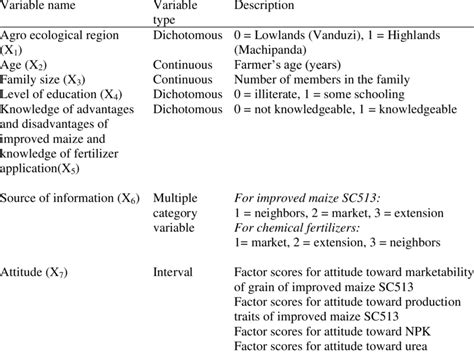 Description Of Explanatory Variables Measured In The Questionnaire