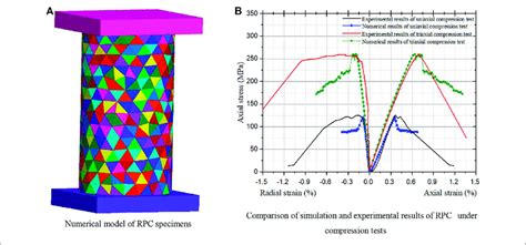 Compression Simulation Of Rpc Specimens A Numerical Model Of Rpc