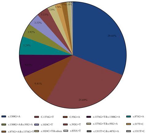 Evaluating The Relationship Between Clinical G6pd Enzyme Activity And Gene Variants [peerj]