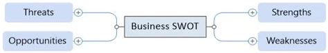 Business Swot Questions Mind Map Mindgenius