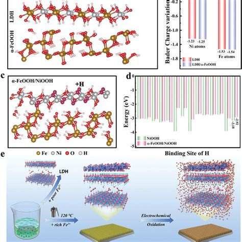 A The Crystal Structure Of Feoohniooh B The Calculated Gibbs Free