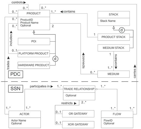 Sem Meta Model Concept Diagram Download Scientific Diagram