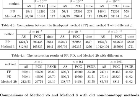 2 Comparison Between The Primal Dual Method Pd And Method 2b With