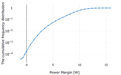 The Result Of The Monte Carlo Simulation The Line Graph Shows Each