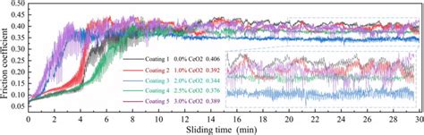 Friction Coefficient Of Different Coatings Versus Sliding Time