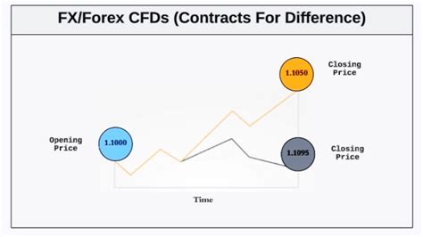 Fxforex Cfds Contracts For Difference