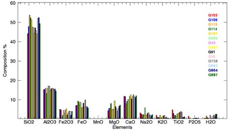 Composition Of Each Basalt To Classify Download Scientific Diagram