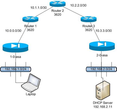 ASA DHCP Relay Problem Configs Posted Cisco Community