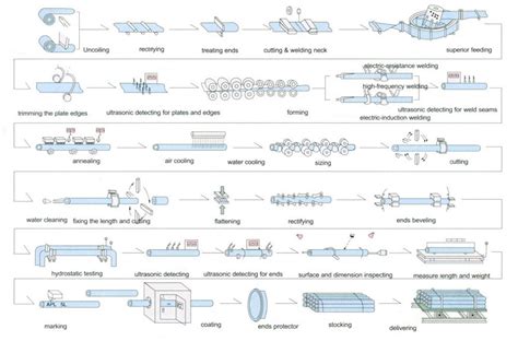 Exploring The Intricate Process Of Manufacturing Stainless Steel