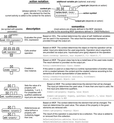 A List Of Actions That Can Be Used To Define Operational Semantics Download Scientific Diagram