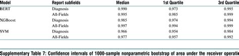 Summary Of Distribution Of Aucs Across Ancillary Cpt Codes For Bert Download Scientific